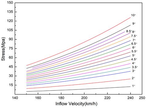 Aircraft Structural Stress Prediction Based On Multilayer Perceptron