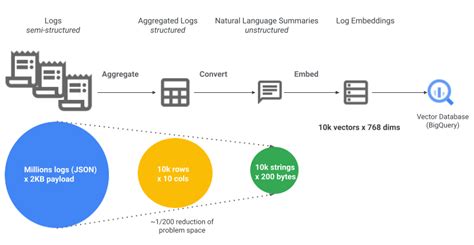 BigQuery Vector Search For Log Analysis Google Cloud Blog