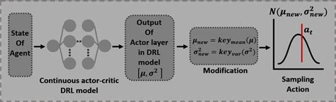Sampling Process Of Action For The Proposed Deep Reinforcement Learning Download Scientific