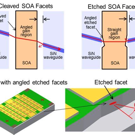 Soa Cleaved Etched Facet Design Comparison Download Scientific Diagram