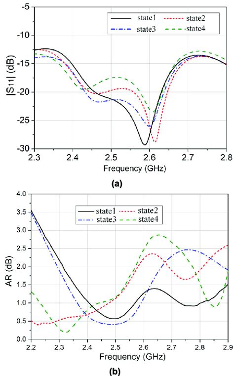 A Simulated Reflection Coefficients Of The Array Antenna B