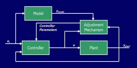 Adaptive Control Assignment Point