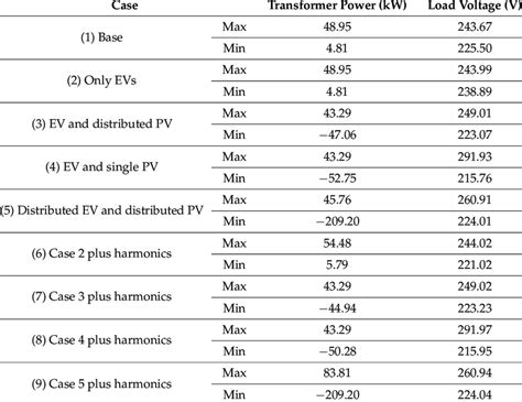 Power Current And Voltage Obtained From The Analyzed Scenarios Download Scientific Diagram