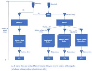 DDR IP Hardening Overview Advanced Tips AnySilicon