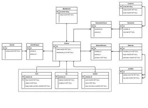 Task 3 Relational Database Design Transaction Pk Id Fk1 Customerid