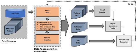 Typical Supervised Learning Workflow For Data Driven Mfe