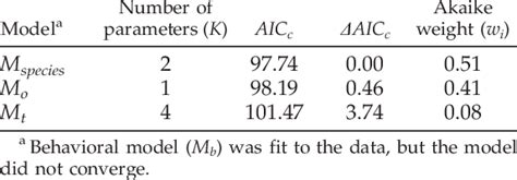 Model Selection Results From Analysis Of Mark Recapture Download Table