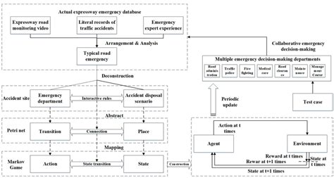 Framework Of Cooperative Decision Making Method For Traffic Incident Download Scientific