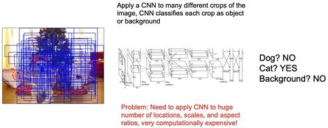 Amans Ai Journal • Cs231n • Detection And Segmentation