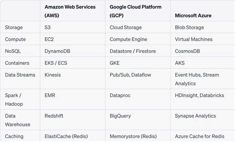 Parry Parvinder Singh Kajla On Linkedin Cloudcomputing Aws Gcp Azure Dataengineering
