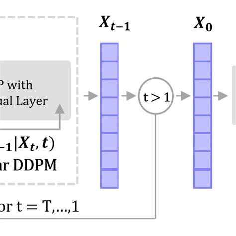 During Sampling The Standard Ddpm Denoises A Vector Over One Thousand Download Scientific