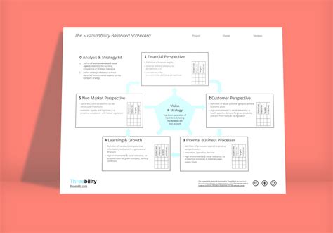 Sustainability Balanced Scorecard Threebility