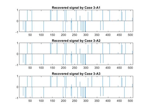 The Recovered Signal By Table 3 With M 40 In Case 3 A1 11103 Iter