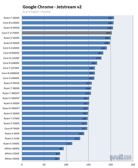 Intel Core I7 11700kf Processor Review