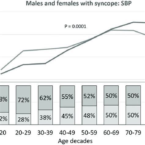 Comparison Between Sex In Patients With Reflex Syncope The Upper Part Download Scientific