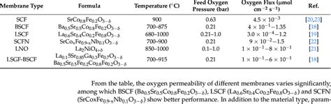 Representative Oxygen Fluxes And Operating Conditions Of Potentially