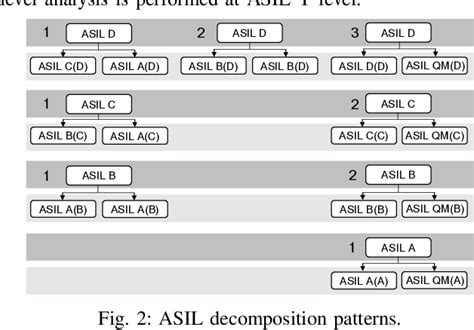 Figure 1 From Component Level Asil Decomposition For Automotive