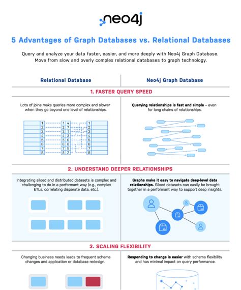 Infographic 5 Advantages Of Graph Databases Vs Relational Databases