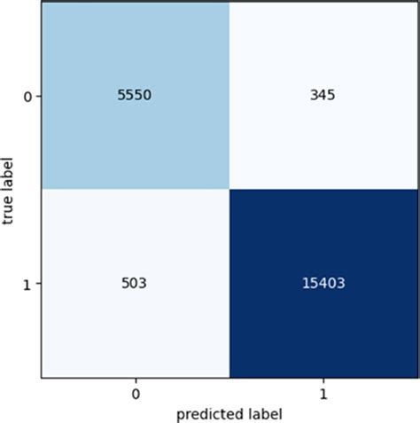 Confusion Matrix For Proposed Model For Fake And Real News Dataset