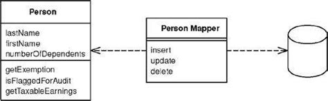 The Data Mapper Pattern Fowler 2002 Download Scientific Diagram