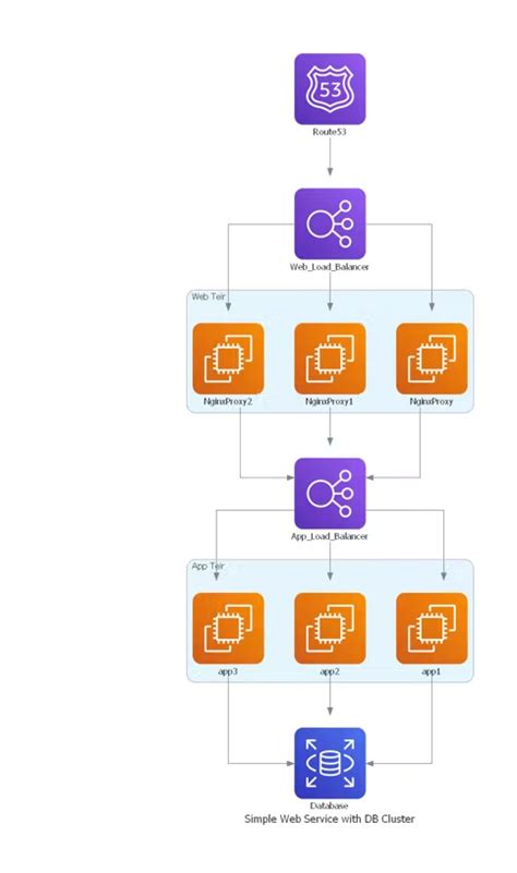github dheeraj3choudhary aws diagram as code