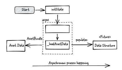 Working With Data Assets Flutter Progworld