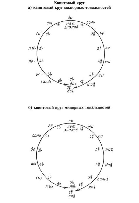 квинтовый круг тональностей в сторону бемолей, начиная от фа мажор ...