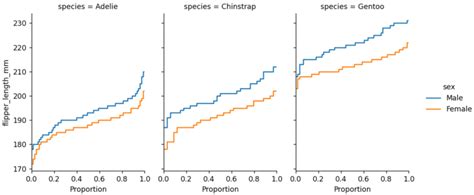【python】displotによる複数グラフの描画方法｜seaborn基礎