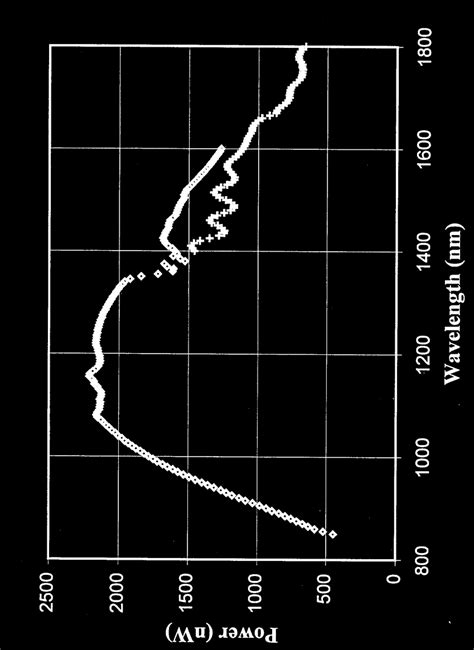 Measured Optical Power Output From The Monochromator With An Exit Slit Download Scientific