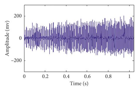 The Time Domain Waveform Of The Measured Signal Download Scientific Diagram