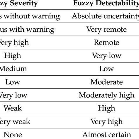 Selection Criteria For Failure Modes Severity Evaluation Download Scientific Diagram