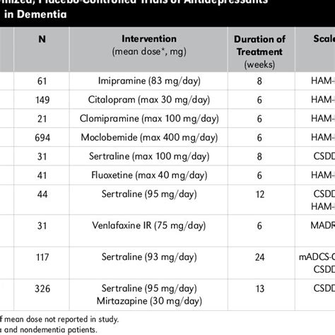 Abbreviations Csdd Cornell Scale For Depression In Dementia Diads 2