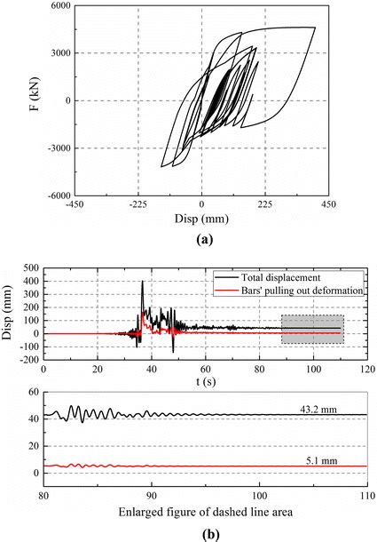 Force Displacement Hysteresis Loop And Displacement Time History Of The
