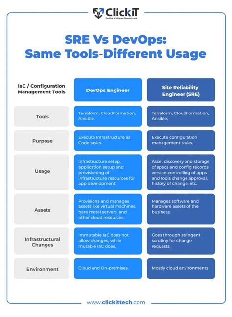 sre vs devops roles and tools