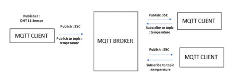 Unraveling The Power Of Mqtt And Azure Iot For Iot Fusion By Harsh