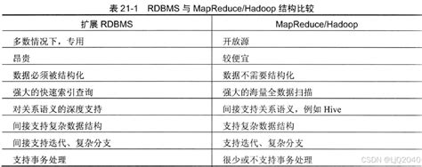 大数据分析与应用 Csdn博客