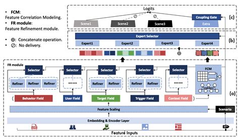 搜广推之多场景学习 Tangshusen