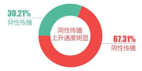艾滋病年轻化趋势明显？山东新报告病例25 34岁最多 新闻中心 东营网
