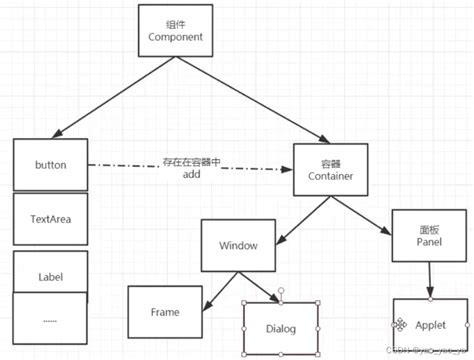 【java】很全很详细的gui编程java Gui编程 Csdn博客