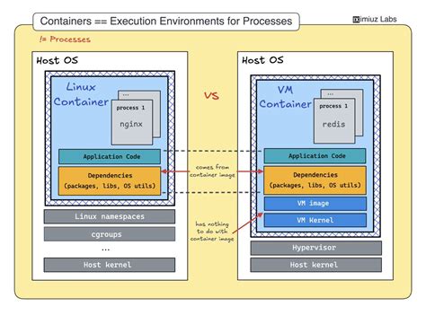 Containers Are Just Linux Processes Is A Useful Shortcut Until It