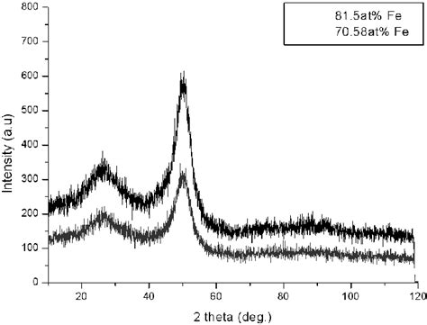 X Ray Diffraction Pattern Of Wholly Amorphous Al 81 5 Fe Deposit And