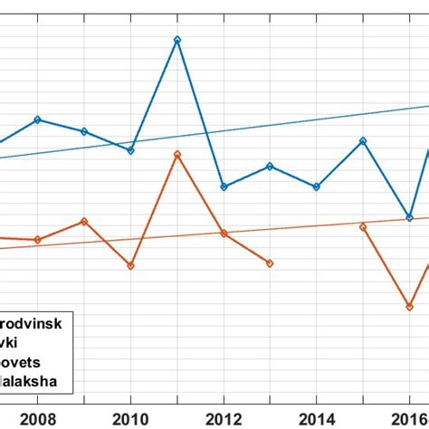 The Survivor Function Rates Of Rsl Positive Deviations From Average