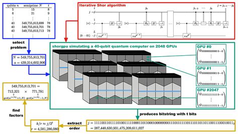 The Intersection Of Quantum Machine Learning And Shors Algorithm Implications For Cryptography