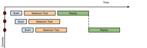 Pipeline As Code