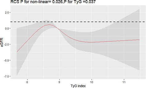 Restricted Cubic Splines Rcs For The Shape Of The Association Of Tyg