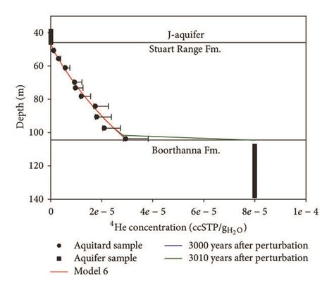 Steady State Solute Transport Model 6 Represented As A Solid Line