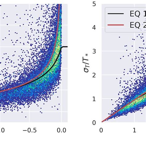 Aleft Relation Between The Dimensionless Standard Deviation Of