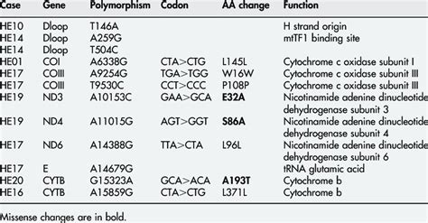 Novel Germline Sequence Variations In Patients With Hepatocellular