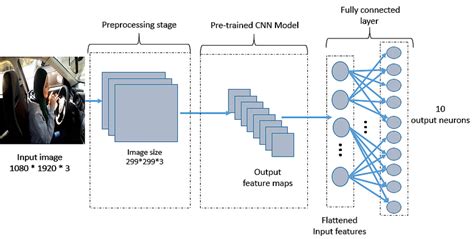 Cnn Architecture For Detecting Driving Distraction Postures Download Scientific Diagram
