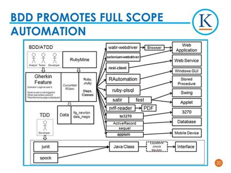 Behavior Driven Development—a Guide To Agile Practices By Josh Eastman Ppt